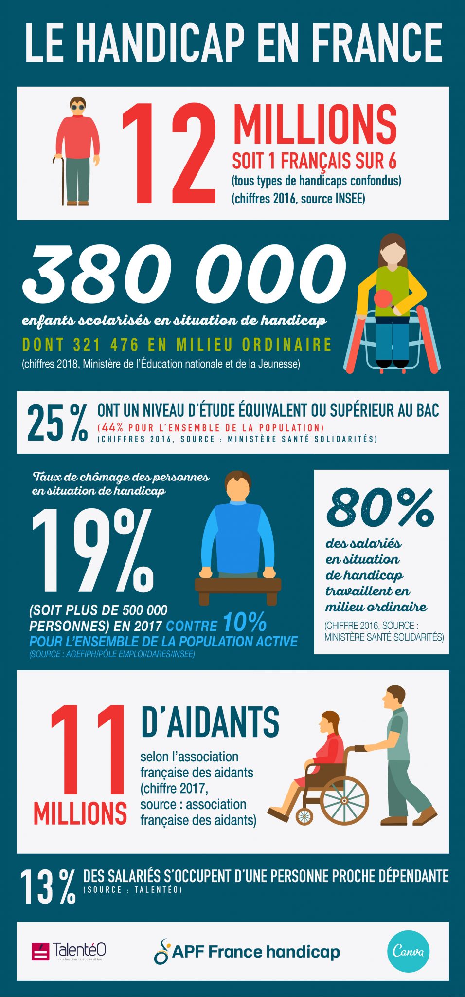 7 chiffres clés à partager sur le handicap! 7 chiffres clés à partager sur le handicap!